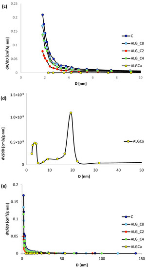 Materials | Free Full-Text | Adsorption of Non-Steroidal Anti-Inflammatory Drugs on Alginate ...