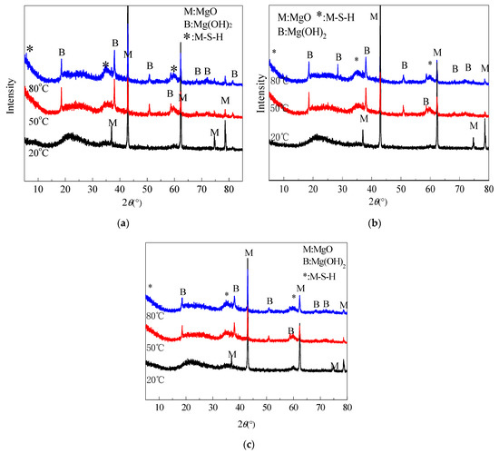 Effect of Curing Temperature on the Properties of a MgO-SiO2-H2O System ...