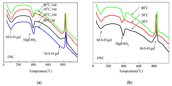 Effect of Curing Temperature on the Properties of a MgO-SiO2-H2O System ...