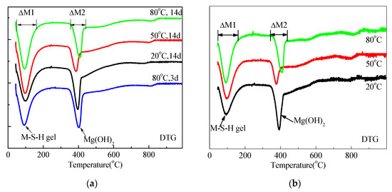 Effect of Curing Temperature on the Properties of a MgO-SiO2-H2O System ...