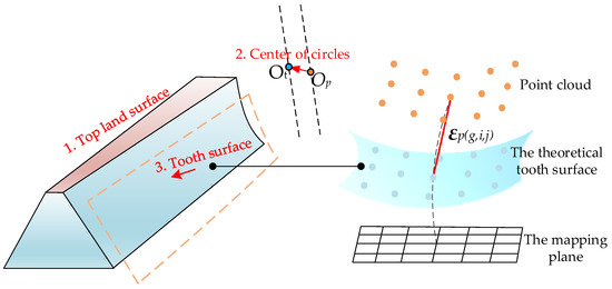 A Measurement Solution of Face Gears with 3D Optical Scanning
