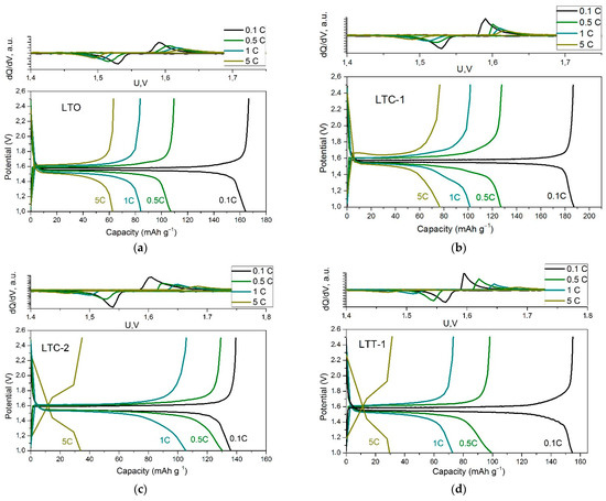 Transport and Electrochemical Properties of Li4Ti5O12-Li2TiO3 and ...