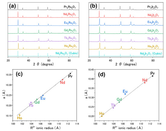 Synthesis of Pyrochlore Oxides Containing Ir and Ru for Efficient ...