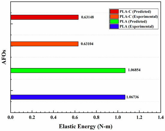 Numerical and Experimental Mechanical Analysis of Additively ...