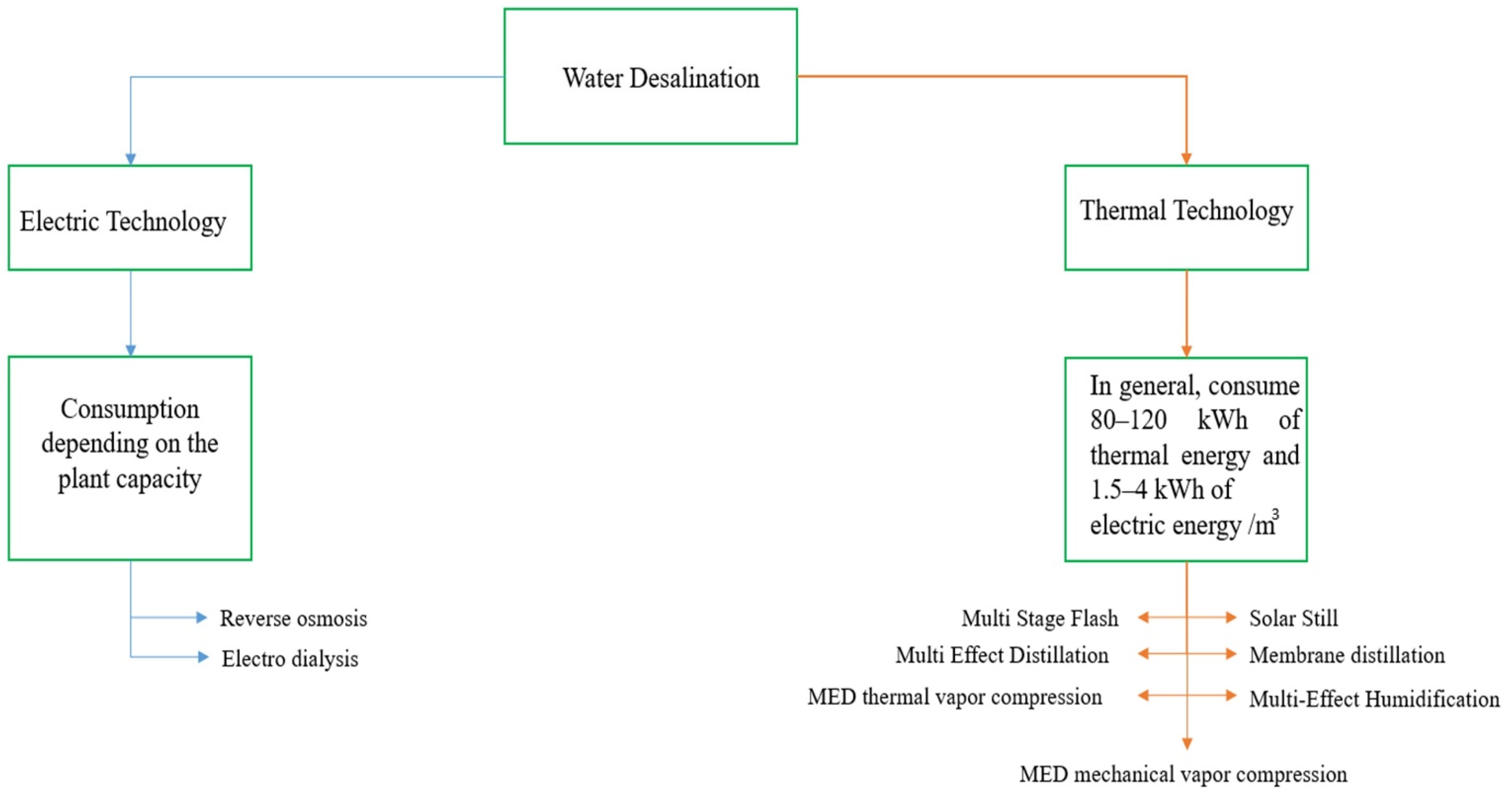 Water Desalination Using the Once-through Multi-Stage Flash Concept: Design and Modeling