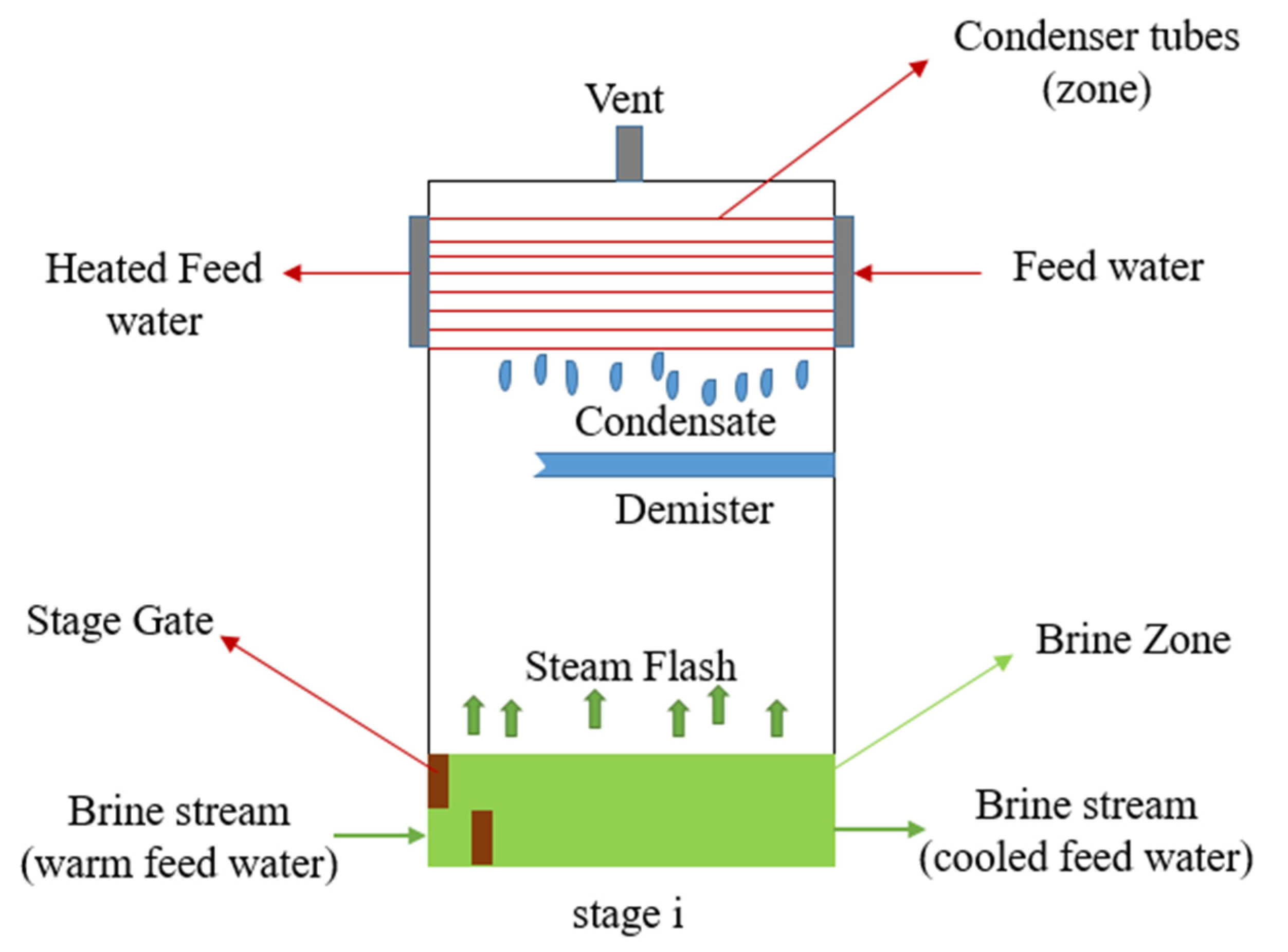 Water Desalination Using the Once-through Multi-Stage Flash Concept: Design and Modeling