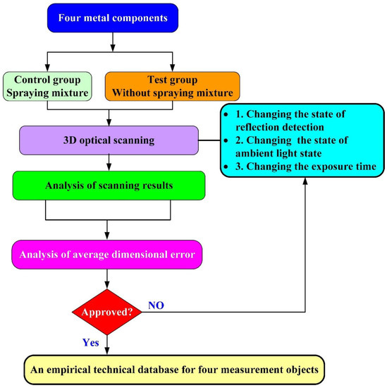 Development of a Three-Dimensional Optical Verification Technology ...