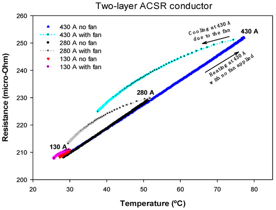 On-Line Core Losses Determination in ACSR Conductors for DLR Applications