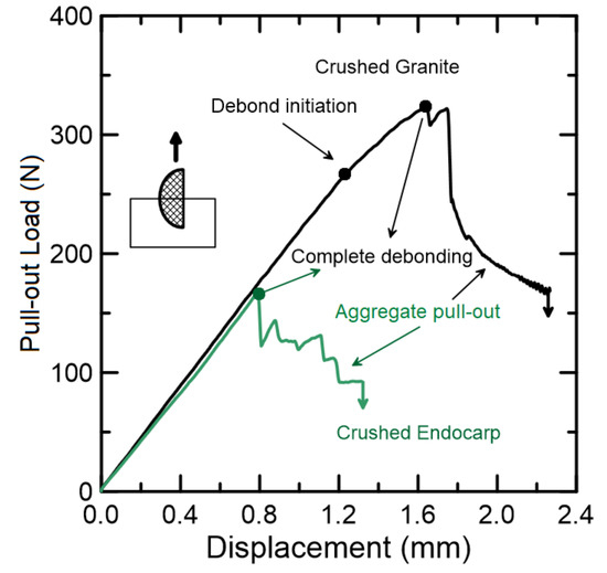 Bond Behavior of a Bio-Aggregate Embedded in Cement-Based Matrix