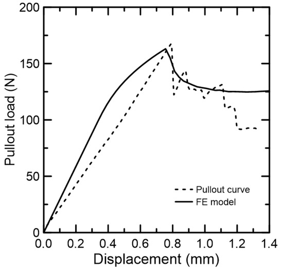 Bond Behavior of a Bio-Aggregate Embedded in Cement-Based Matrix