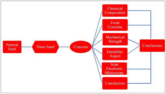 Materials | Free Full-Text | Concrete Made with Dune Sand: Overview of ...