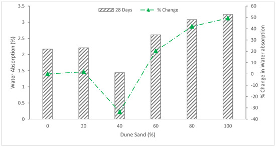 Materials | Free Full-Text | Concrete Made with Dune Sand: Overview of ...