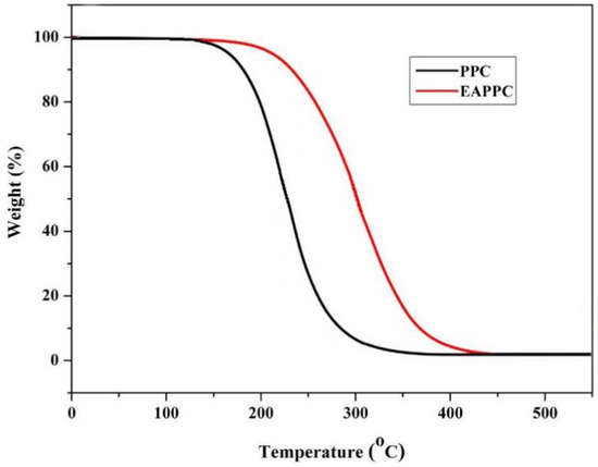 Effects of Endic Anhydride Grafted PPC on the Properties of PHBV Blends