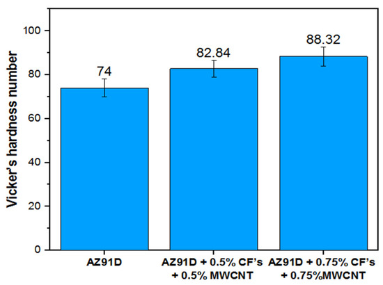 Effect of Multi-Walled Carbon Nanotubes and Carbon Fiber Reinforcements on the Mechanical and ...
