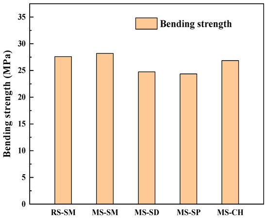 Influence and Mechanism of Curing Methods on Mechanical Properties of ...