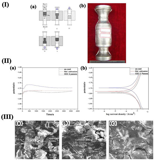 Review: Degradable Magnesium Corrosion Control for Implant Applications