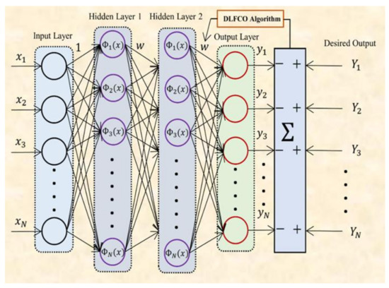 Training Deep Neural Networks with Novel Metaheuristic Algorithms for ...