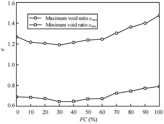 Experimental Study on the Gmax Characteristics of the Sand-Silt Mixed ...