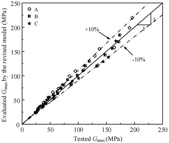 Experimental Study on the Gmax Characteristics of the Sand-Silt Mixed ...