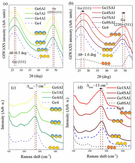 Ge/Al and Ge/Si3N4/Al Core/Shell Quantum Dot Lattices in Alumina ...