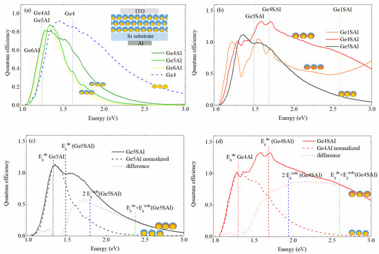 Ge/Al and Ge/Si3N4/Al Core/Shell Quantum Dot Lattices in Alumina ...