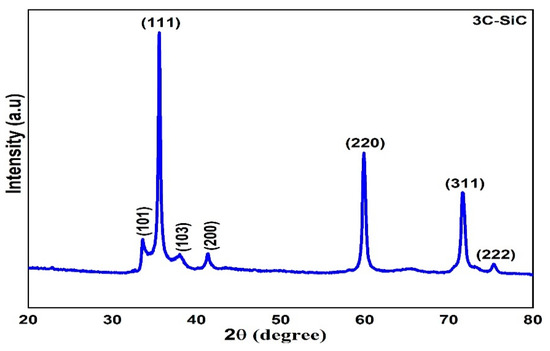 Materials | Free Full-Text | Thermal Expansion of 3C-SiC Obtained from In-Situ X-ray Diffraction ...