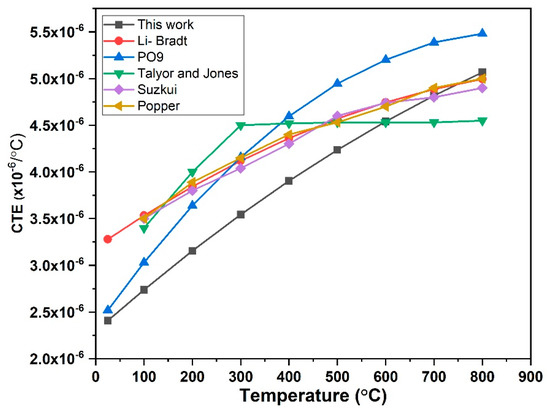 Thermal Expansion of 3C-SiC Obtained from In-Situ X-ray Diffraction at ...