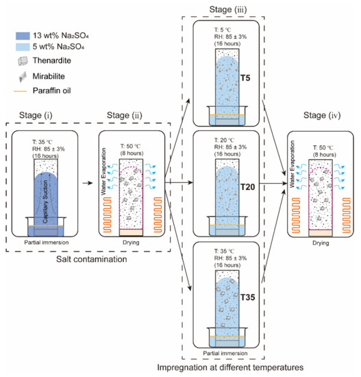 Effect of Temperature on the Physical Salt Attack of Cement Mortars ...