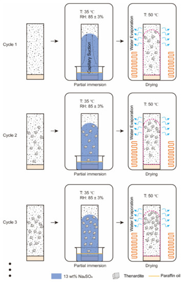 Effect of Temperature on the Physical Salt Attack of Cement Mortars ...