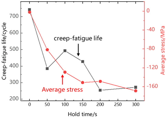 Study on Creep-Fatigue Mechanical Behavior and Life Prediction of ...