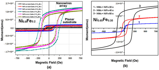 Magnetic Properties of GaAs/NiFe Coaxial Core-Shell Structures