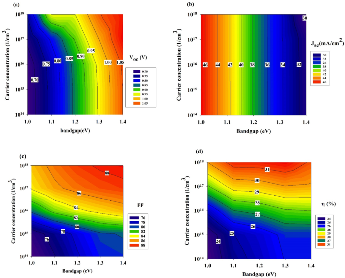Materials | Free Full-Text | Numerical Simulation of the Performance of ...