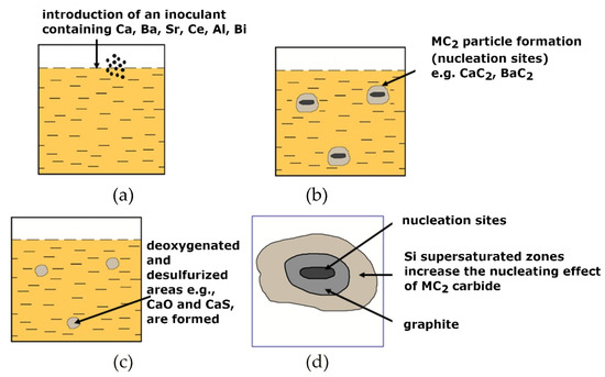 Procedure of Eliminating Porosity in Grey Cast Iron with Low Sulphur ...