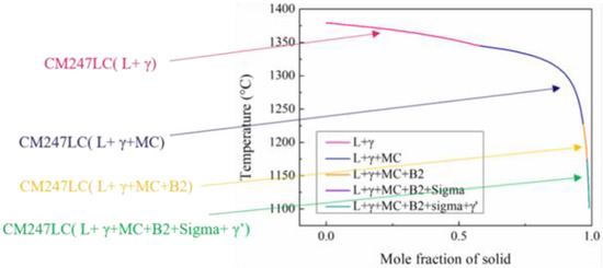 Influence of Hf and MC Carbide on Transverse Platform in Single Crystal ...