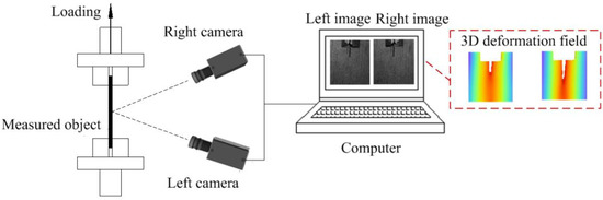 Multi-Camera Digital Image Correlation in Deformation Measurement of Civil Components with Large ...