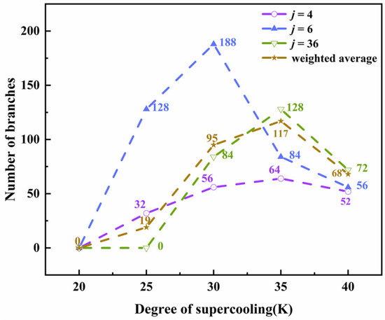PTFE Crystal Growth in Composites: A Phase-Field Model Simulation Study