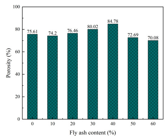 Preparation and Properties of Foam Concrete Incorporating Fly Ash