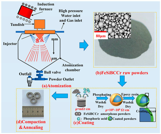 Fe-Based Amorphous Magnetic Powder Cores with Low Core Loss Fabricated by Novel Gas–Water ...
