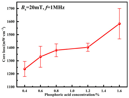 Fe-Based Amorphous Magnetic Powder Cores with Low Core Loss Fabricated ...