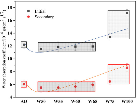 Effect of the Moisture Content of Recycled Aggregate on the Mechanical ...