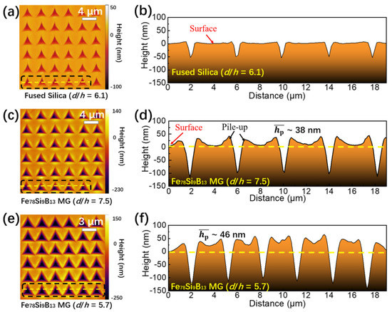 Materials Free Full Text Spatial Resolution Limit For Nanoindentation Mapping On Metallic