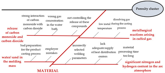 Materials | Free Full-Text | Method of Determining Sequence Actions of Products Improvement
