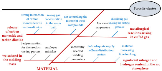 Materials | Free Full-Text | Method of Determining Sequence Actions of Products Improvement