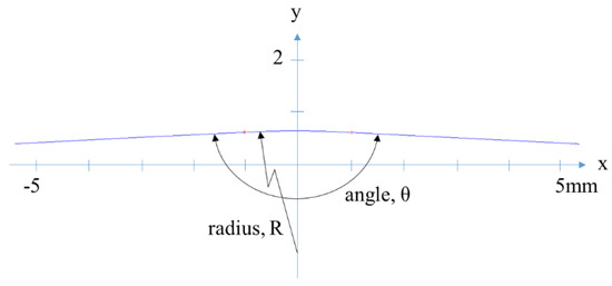 Curve-Fitting Algorithm for the Inspection of Subtle Feature Lines on ...