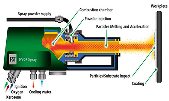 An Influence of Oxygen Flow Rate and Spray Distance on the Porosity of ...