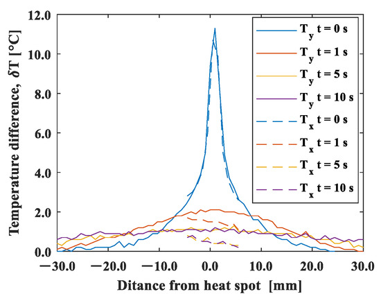 Stress Dependence on Relaxation of Deformation Induced by Laser Spot ...