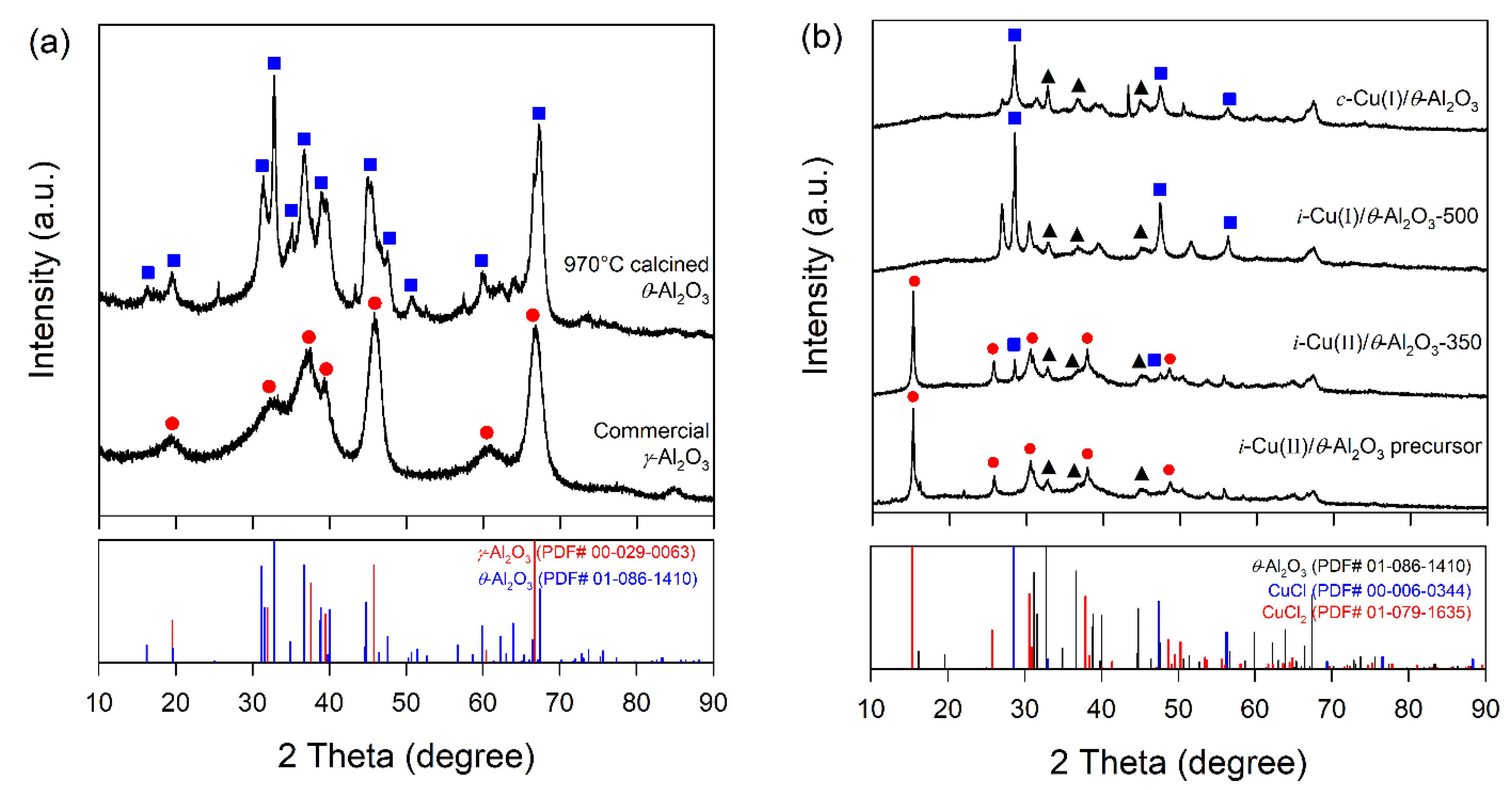 Facile Approach to the Fabrication of Highly Selective CuCl-Impregnated ...