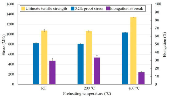 Effect of Preheating on the Residual Stress and Material Properties of ...