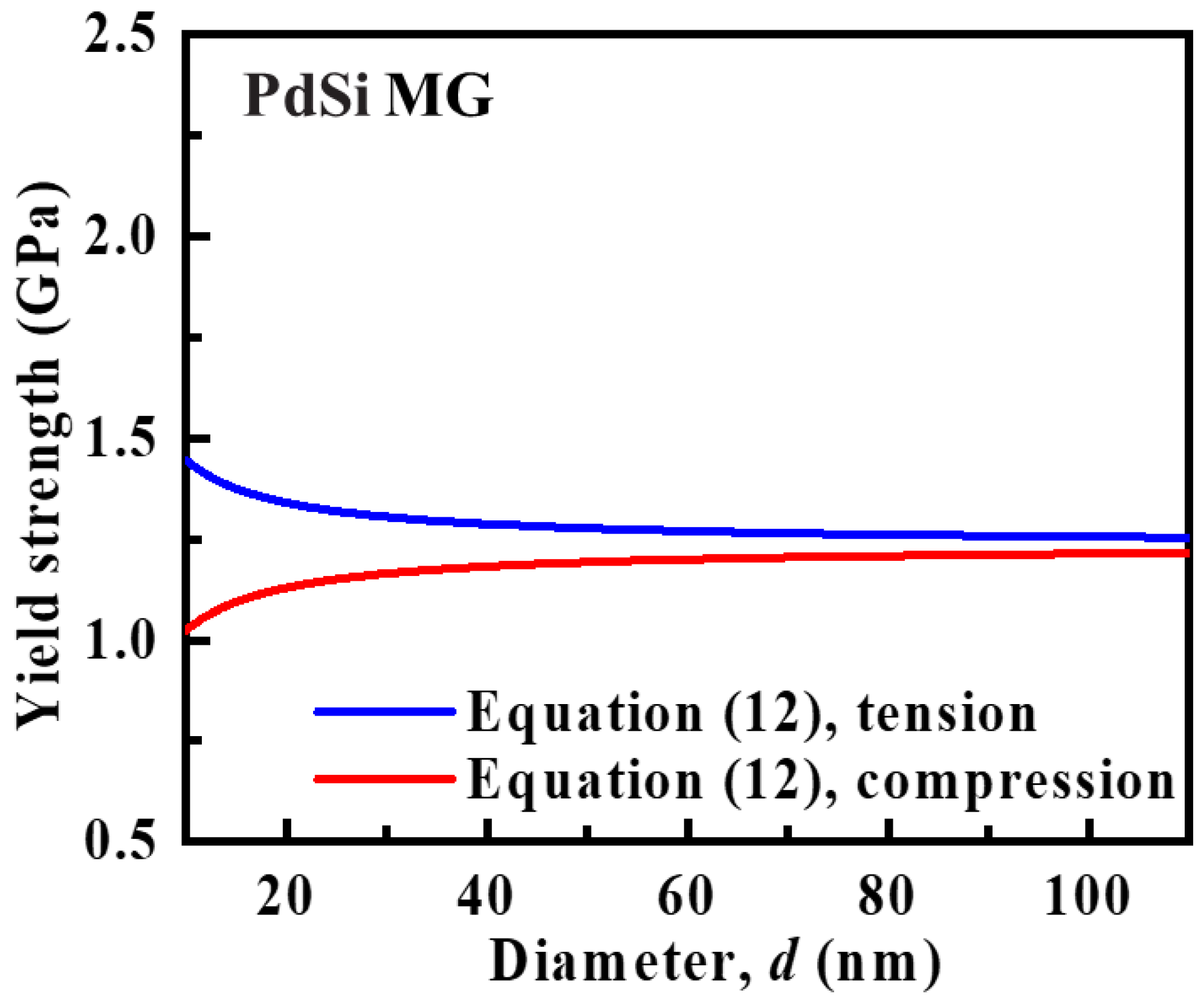 Uncovering the Inherent Size Dependence of Yield Strength and Failure ...