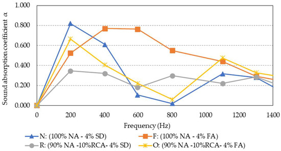 Performance of Porous Asphalt Mixtures Containing Recycled Concrete ...